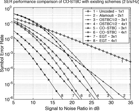 Ser Performance Comparison With One Receive Antenna Download