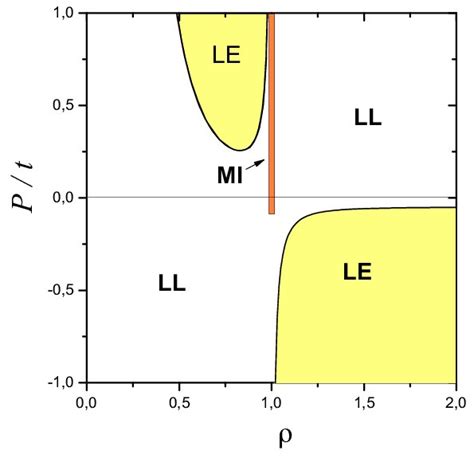 Color Online Ground State Phase Diagram Of The Extended Hubbard Model Download Scientific