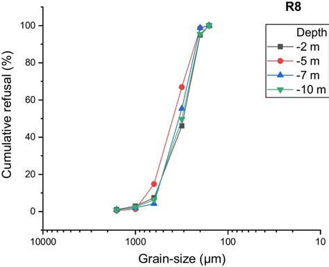 Examples Of Cumulative Grain Size Curves Of Superficial Sediments Download Scientific Diagram