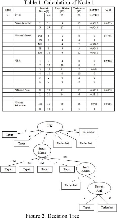 Table 1 From Performance Analysis Of Data Mining Classification Methods Using C4 5 Algorithm For