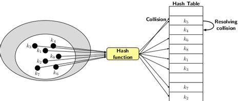 hashing with open addressing learning data structures and programming