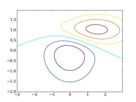 Python How To Remove Omit Smaller Contour Lines Using Matplotlib Stack Overflow