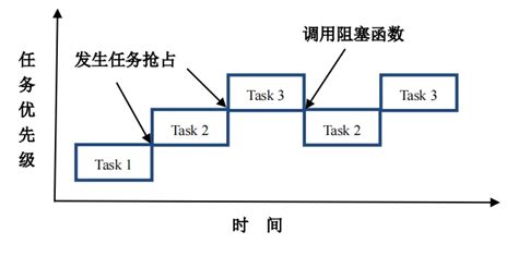 任务调度—抢占式，时间片和合作式 哔哩哔哩
