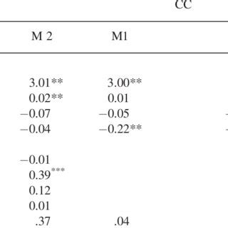 Hierarchical Regression Analysis Download Scientific Diagram