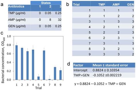 A Drug Experiment For Demonstrating The Concept Of The MACO Scheme Download Scientific