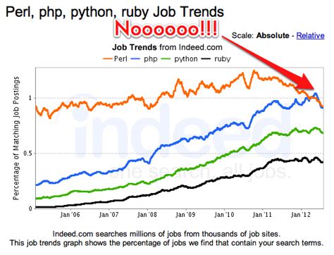 Perl Php Python Ruby Job Trends On Bryan Gmyrek Blogs
