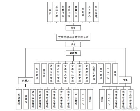 附源码 计算机毕业设计ssm大学生学科竞赛管理系统 赛事系统系统功能模块图 csdn博客