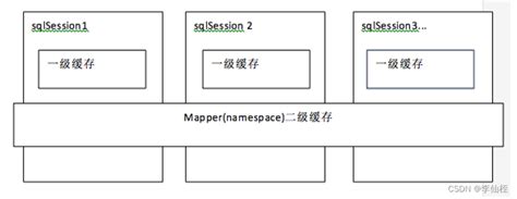 Mybatis基础应用 四——一篇文章从底层彻底弄明白mybatis一级缓存和二级缓存mybatis 关闭一级缓存 Csdn博客