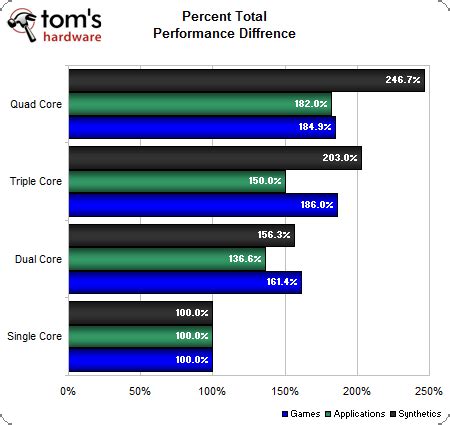 Performance Analysis Part How Many CPU Cores Do You Need Tom S Hardware