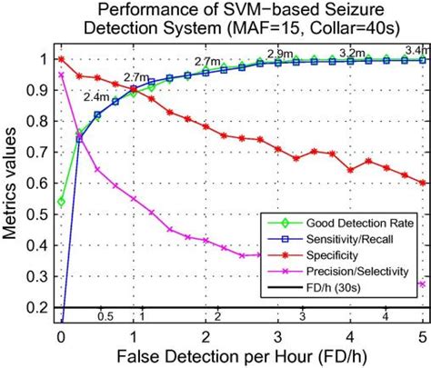 Summary Of The Epoch Based And Event Based Metrics Mapped At The Common Download Scientific
