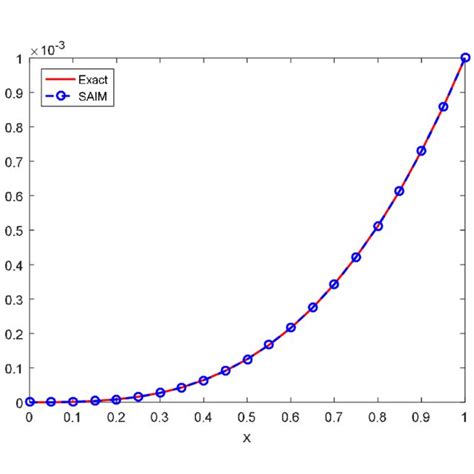 Comparison Of Approximate And Exact Solutions For The Nonlinear Kge In Download Scientific