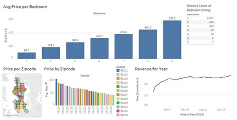 Masood Nazari On Linkedin Tableau Dataanalysis Datavisualization