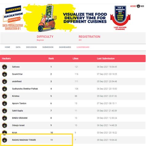 Github Raghumadhavtiwaridata Visualization Hackathon Tableau Viz As A Part Of Machine Hack