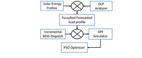 Fuzzy Pso Approach For Optimum Utilization Of Bess Download