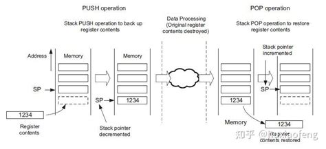 arm cortex m内核 系统堆栈机制 知乎