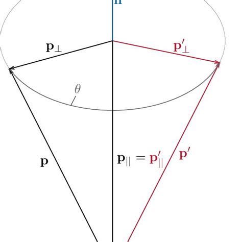 2 Rotation Using Angle Axis Representation Download Scientific Diagram