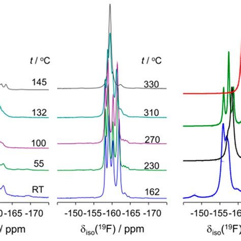 A Isotropic Slices Of 19 F Nmr Matpass Spectra Of K 3 Alf 6 Acquired Download Scientific