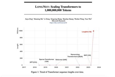 Elvis S On Linkedin Scaling Transformers To 1000000000 Tokens