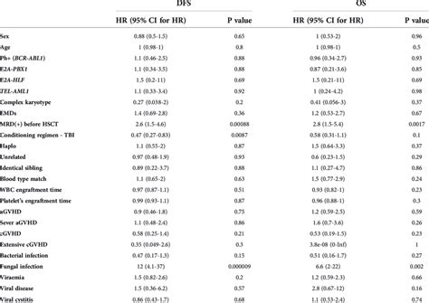 Univariate Cox Regression Analysis Download Scientific Diagram
