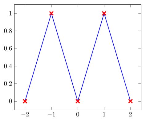 Tikz Pgf Pgfplots How To Specify Default Line Widths For Plots And Marker TeX LaTeX