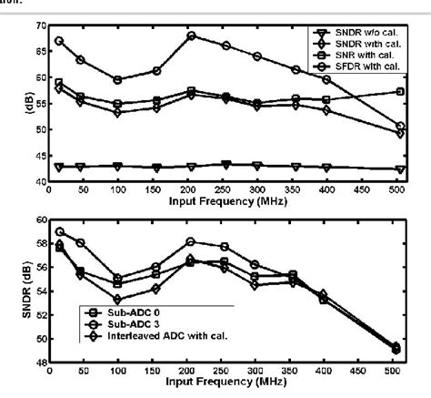 Figure 25 7 From An 11b 800ms S Time Interleaved Adc With Digital Background Calibration