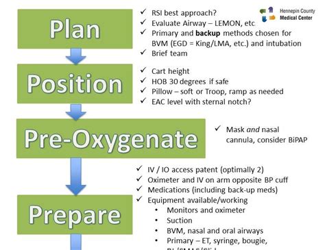Rapid Sequence Intubation