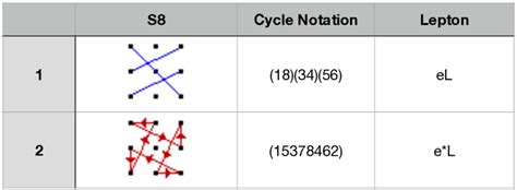 An Example Of Disjoint And Directed Graphs Which Account For Download Scientific Diagram