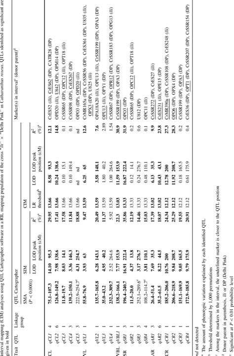 Map Locations And Summary Of The Quantitative Trait Loci Qtls