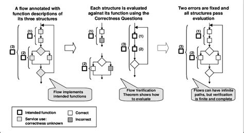 The Correctness Evaluation Process Based On The Flow Verification