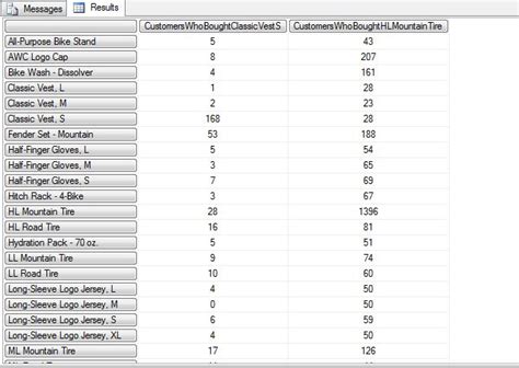 Sql Server Distinct Count Basket Analysis Between Multiple Measures