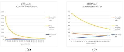 A Novel Geo Broadcast Algorithm For V2v Communications Over Wsn