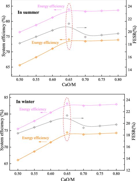effect of the cao m ratio on the system efficiency and fesr at 600 c