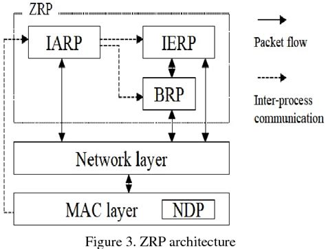 Figure 1 From Performance Comparison And Evaluation Of Different