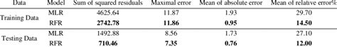 Summary Of Prediction Statistics For Mlr And Rfr Models Download Table