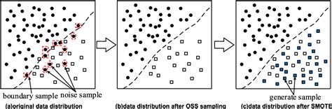 Figure 1 From Network Intrusion Detection Combined Hybrid Sampling With