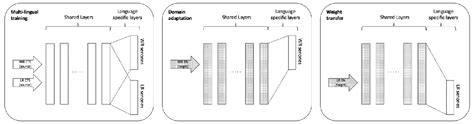 Figure 1 From Cross Lingual Transfer Learning For Zero Resource Domain