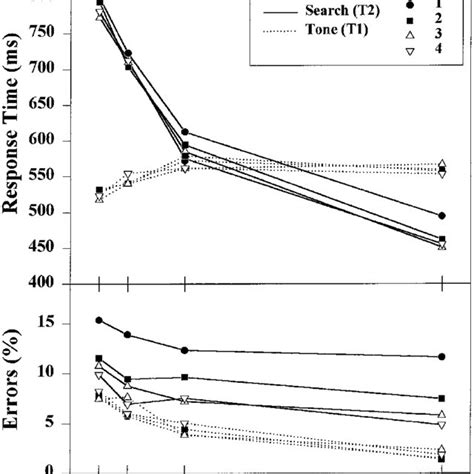 Search And Tone Response Time Rt In Ms And Errors For Each Download Scientific Diagram