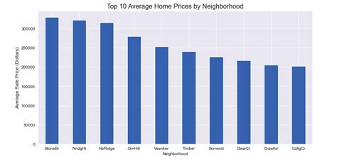 Ames Iowa Housing Prices Analysis Regression Model Ames Housing Prices