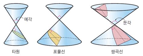 이차곡선의 또 다른 이름 원뿔곡선 네이버 블로그