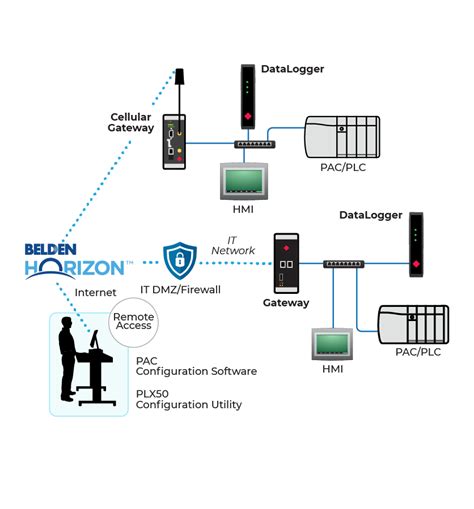 Iiot Connectivity Improve Your Operations Productivity And Efficiency
