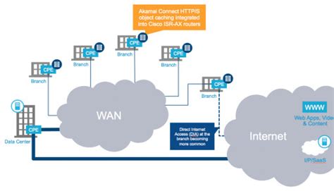 Lorenz J Blog “cisco Intelligent Wan With Akamai Connect At Interop”