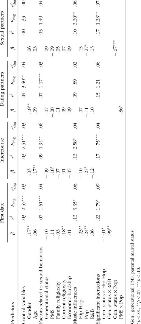 Predicting Sexual Behaviors Hierarchical Regression Analysis