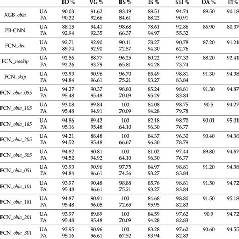 Producer Accuracy User Accuracy Overall Accuracy And F1 Score For The