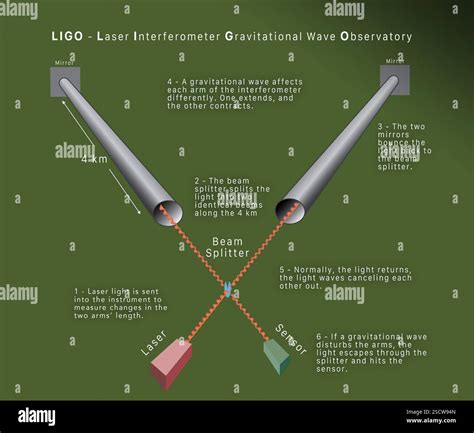 A Diagram Of Ligo Laser Interferometer Gravitational Wave Observatory Illustrates Its Design