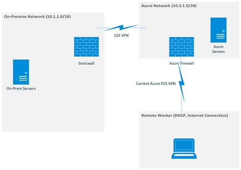 connect to on premise servers via azure vpn gateway via existing s2s