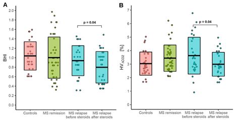 A Breath Hold Indices Bhi And B Co2 Normalized Hyperventilation Download Scientific