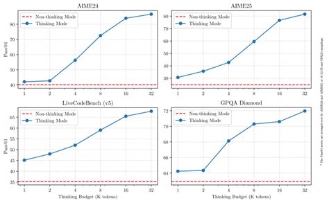 Qwen3 By Alibaba A New Open Source Model With Hybrid Reasoning Mlwires