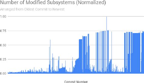 Figure 11 From The Need For A Fine Grained Approach In Just In Time Defect Prediction Semantic