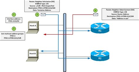 Ipv6 Topic Notes The Bit Bucket