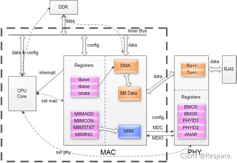 linux 网络驱动分析 linux stmac网卡代码 csdn博客